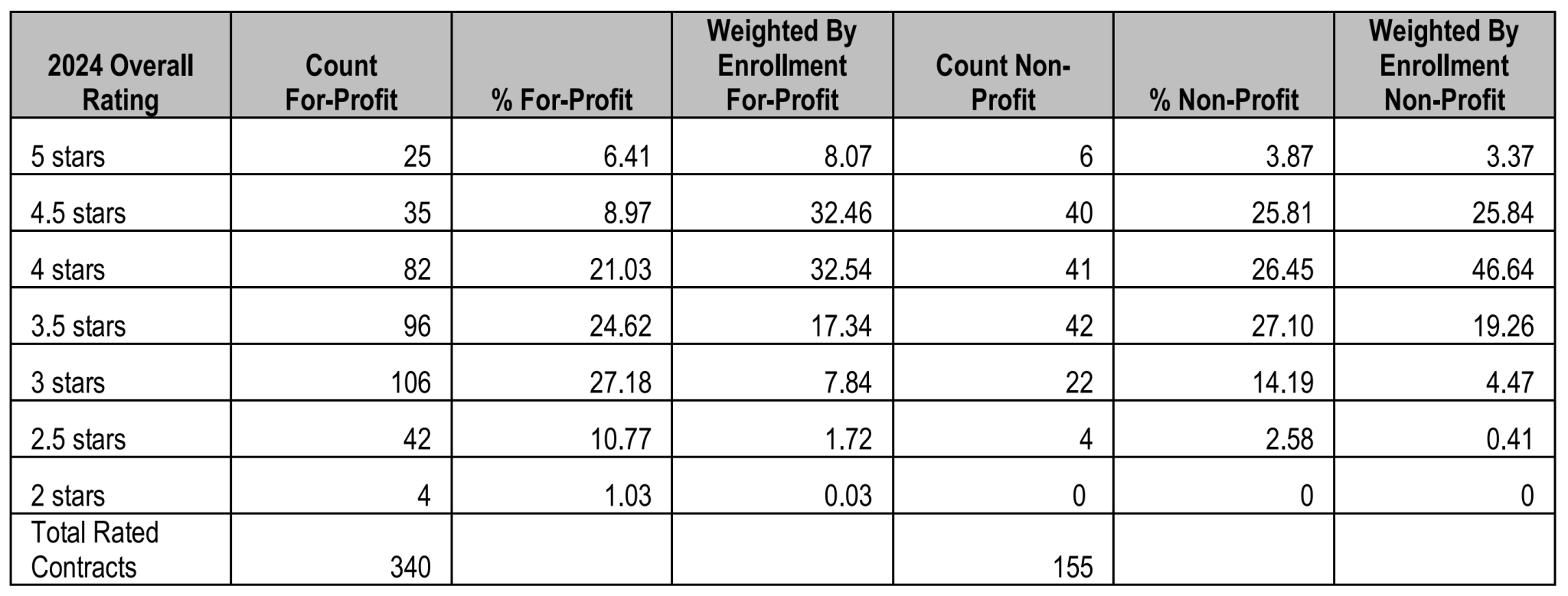 Financial Impact of Medicare Star Ratings & Automation