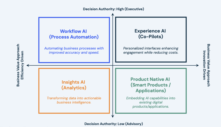 The Four-Quadrant AI Framework: Your Strategic Guide to Enterprise AI ...